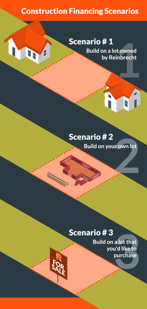 3 Construction Financing Scenarios- What You Should Know