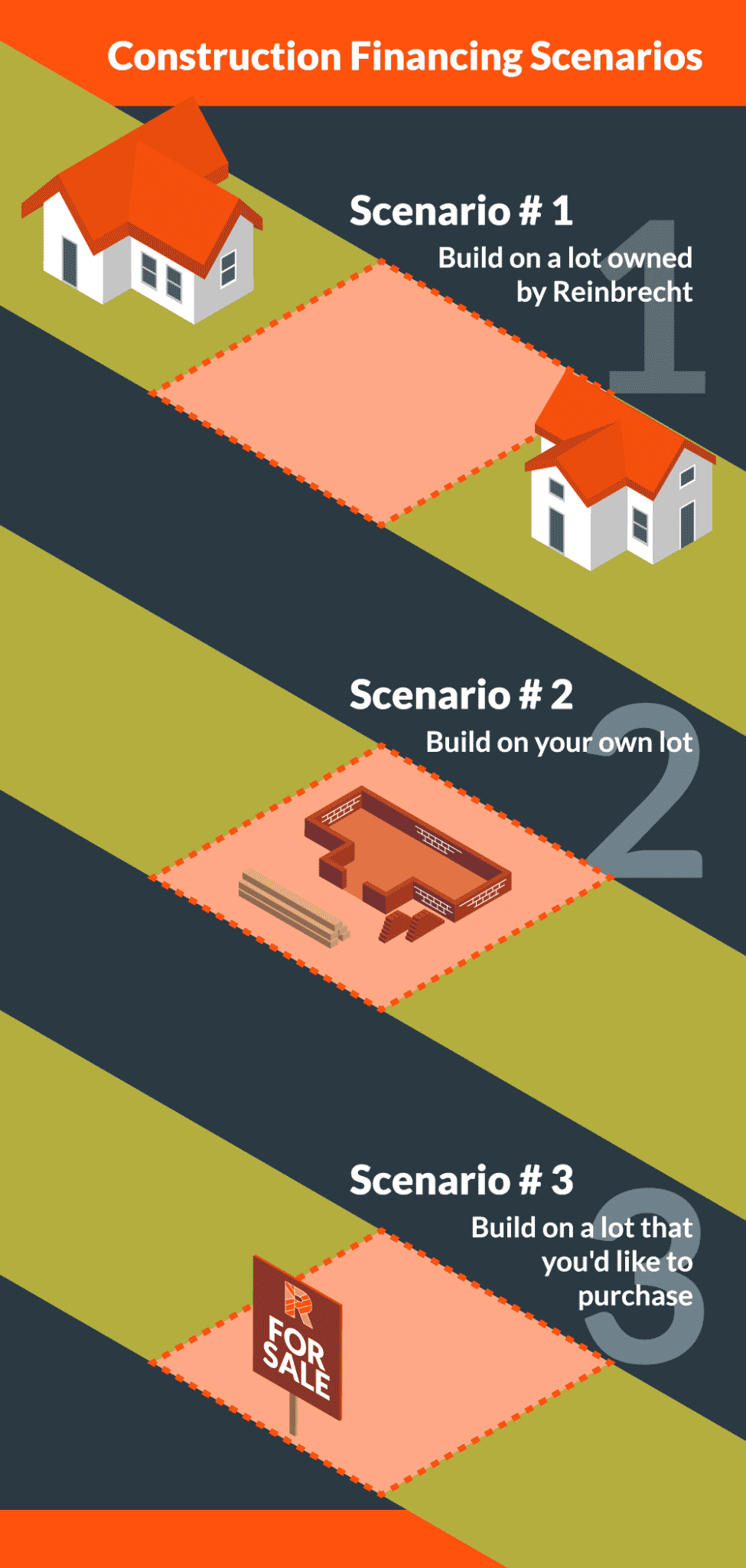 3 Construction Financing Scenarios- What You Should Know