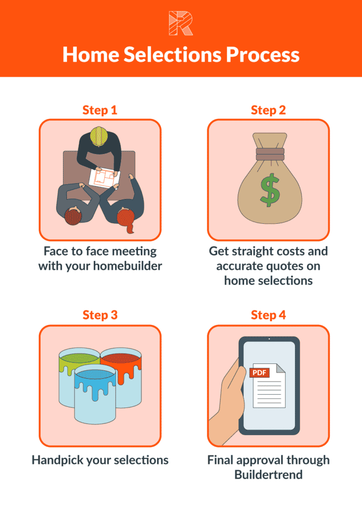 Our Easy 4 Step Home Selections Process - Reinbrecht Homes