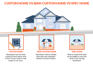 Custom Home vs. Semi-Custom Home vs. Spec - Reinbrecht Homes