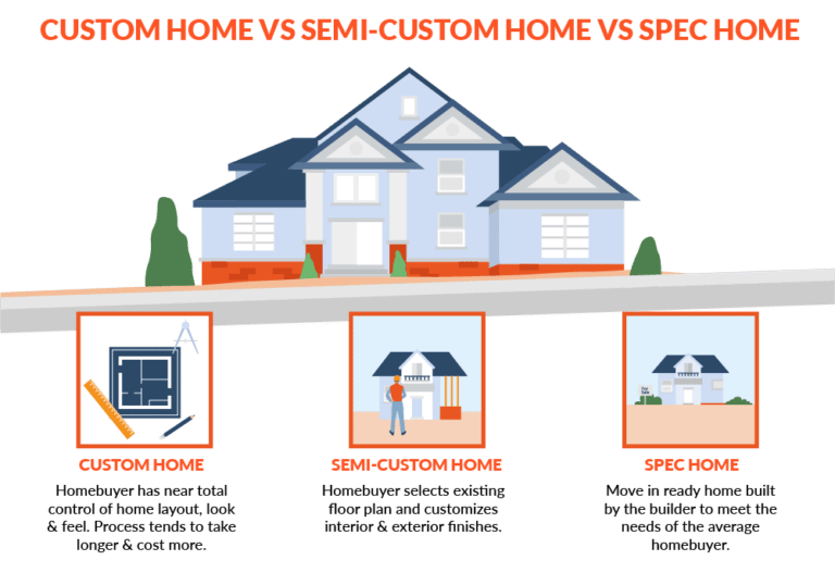 Custom Home vs. Semi-Custom Home vs. Spec - Reinbrecht Homes