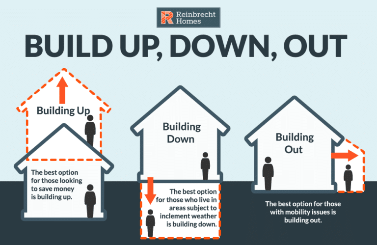Should You Build Your Home Up, Down, or Out? - Reinbrecht Homes