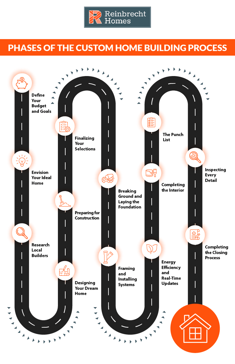 Essential Phases of the Custom Home Building Process