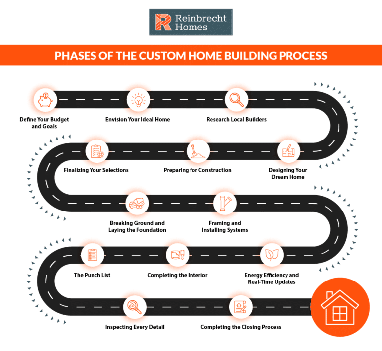 Essential Phases of the Custom Home Building Process